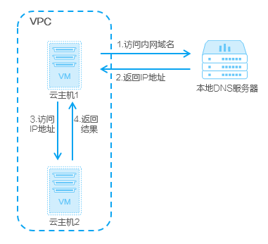 图 1 内网域名解析过程