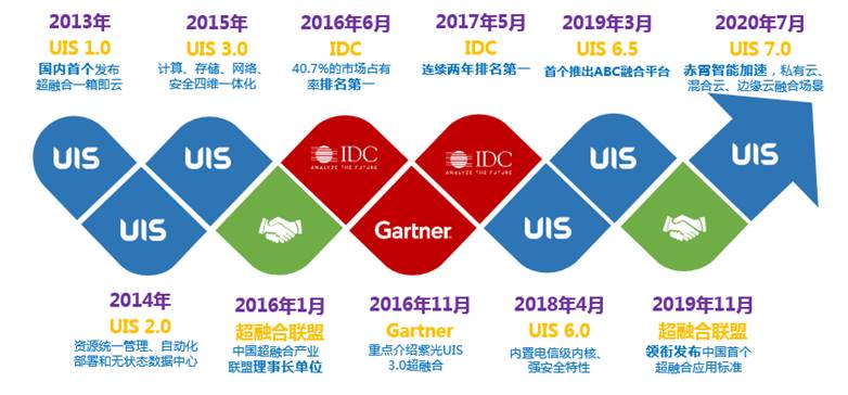 H3C UIS 7.0超融合软件-企业官网
