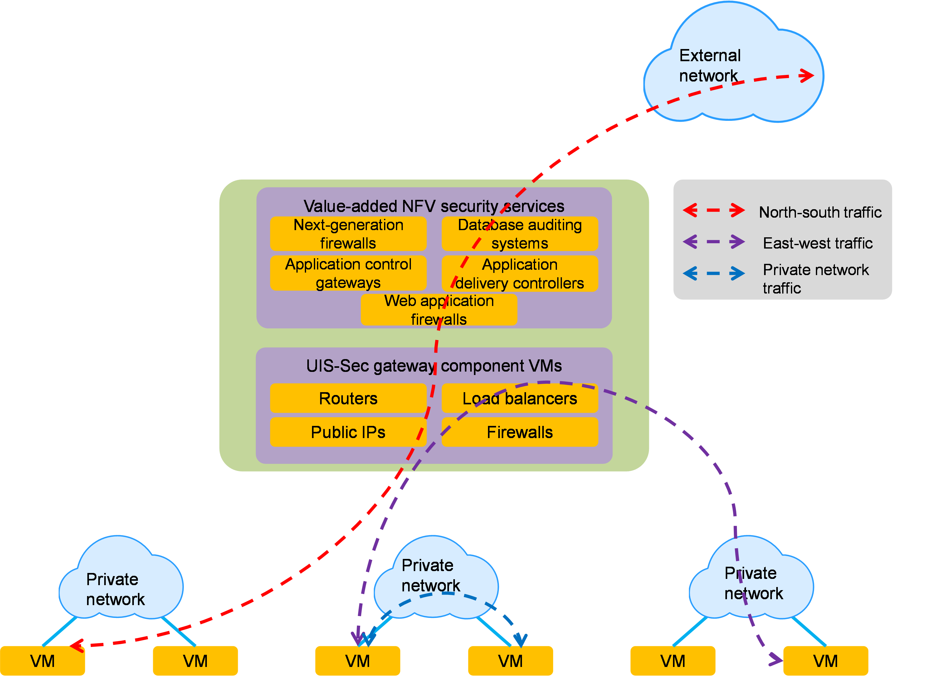 UIS Sec Architecture