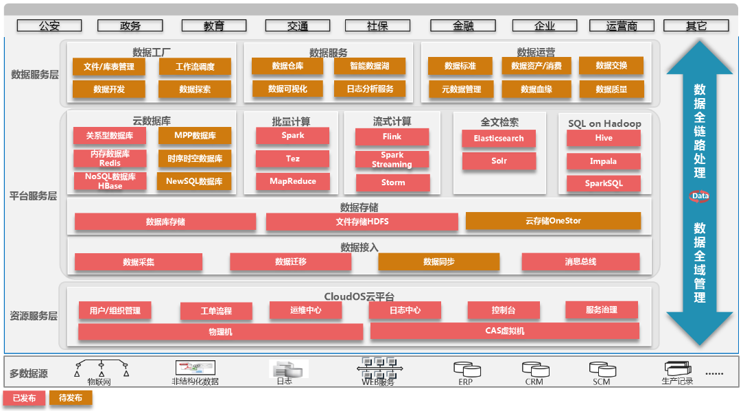 DataEngine 架构