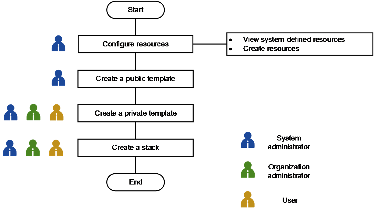 Application orchestration workflow