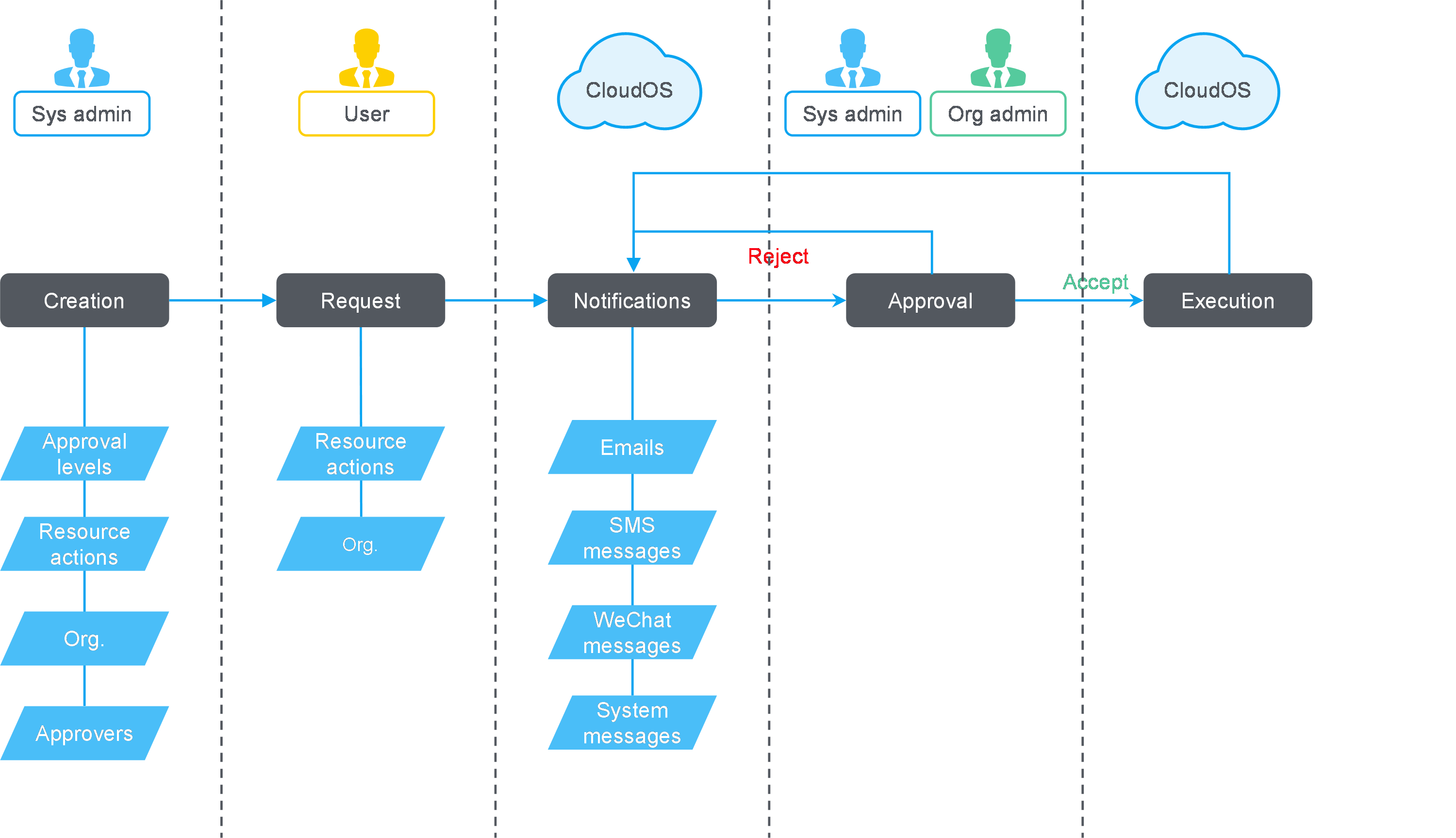 Plan workflow approval