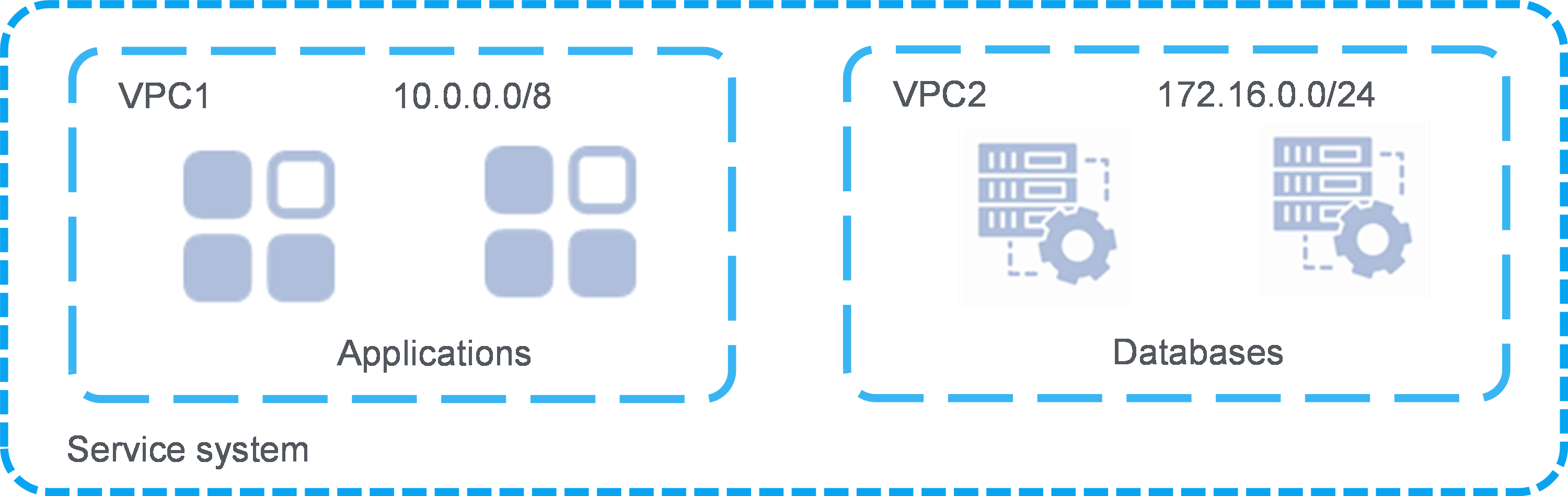 About VPC
