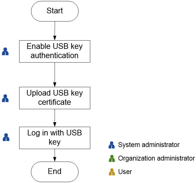 Configure USB key authentication