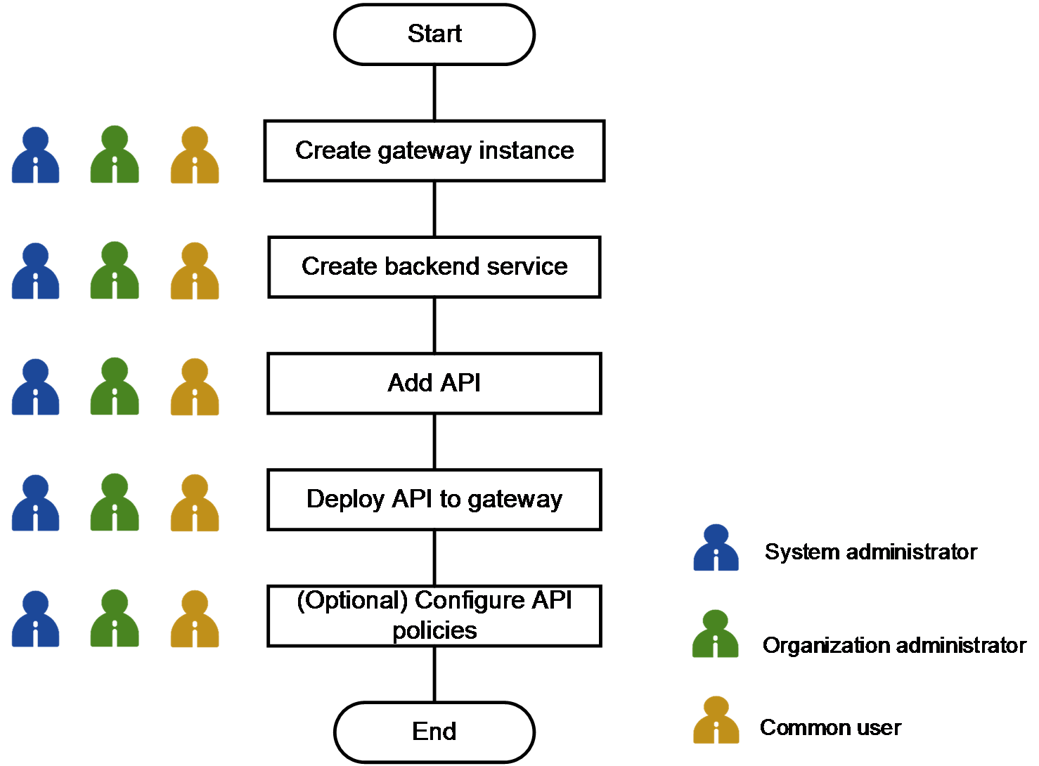Configuration workflow