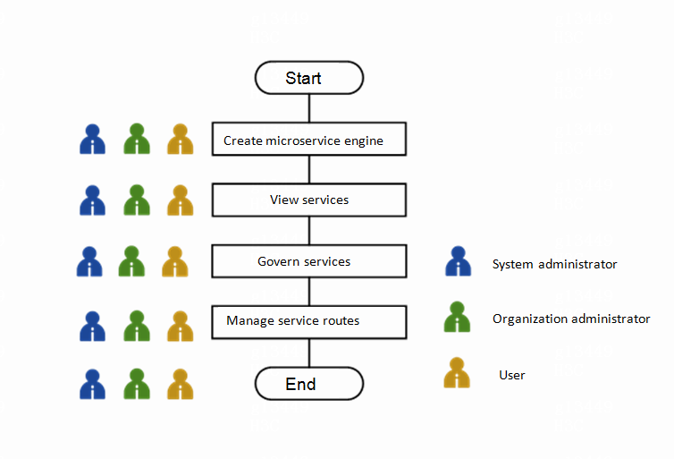 Configuration workflow