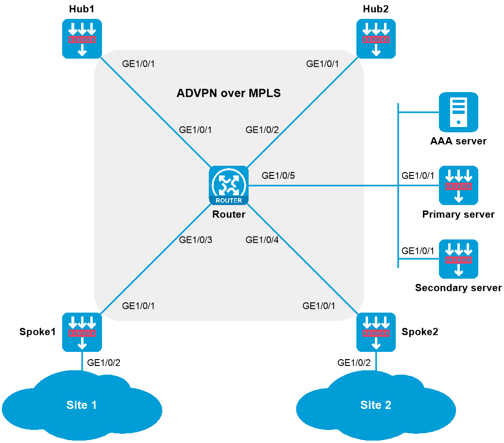 CLI方式：Hub-Spoke类型ADVPN over MPLS典型配置