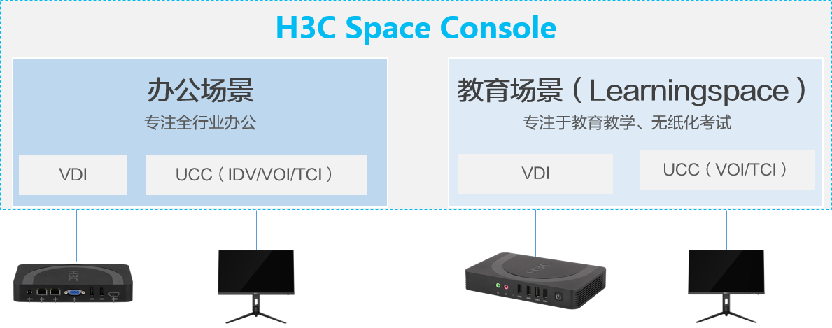 图-3 H3C Space Console不同场景下终端支持情况