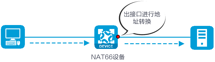IPv6（NAT66）