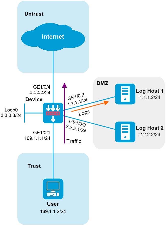 CLI方式：NAT Flow日志主机组典型配置