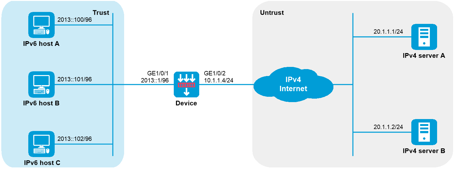 Web方式：IPv6网络访问IPv4 Internet典型配置（策略NAT）