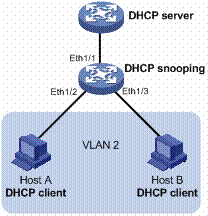 DHCP Snooping Option 82配置举例-新华三集团-H3C