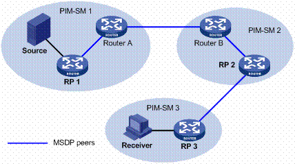 MSDP技术介绍-新华三集团-H3C