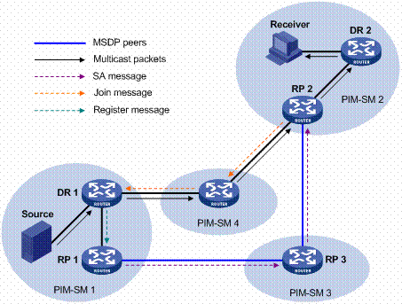MSDP技术介绍-新华三集团-H3C