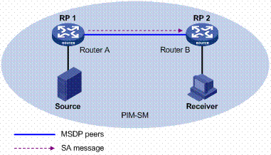 MSDP技术介绍-新华三集团-H3C