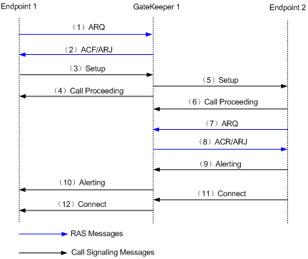H.323技术介绍-新华三集团-H3C