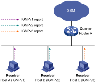 IGMP技术介绍-新华三集团-H3C
