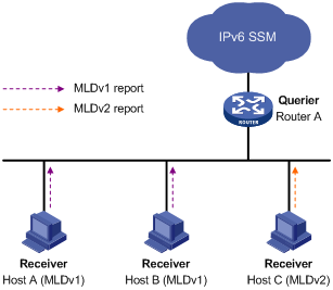 MLD技术介绍-新华三集团-H3C