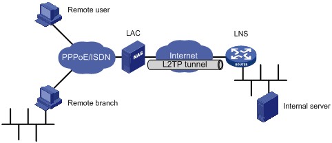 L2TP技术介绍-新华三集团-H3C