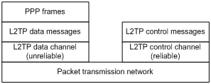 L2TP技术介绍-新华三集团-H3C
