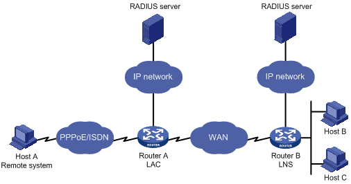 L2TP技术介绍-新华三集团-H3C