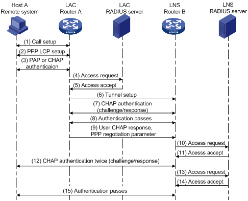 L2TP技术介绍-新华三集团-H3C