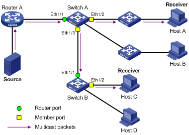 IGMP Snooping技术介绍-新华三集团-H3C