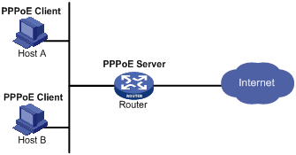PPPoE技术白皮书-新华三集团-H3C