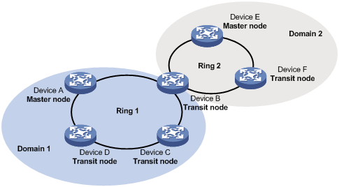 RRPP技术介绍-新华三集团-H3C