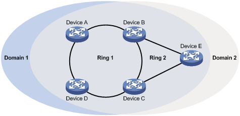 RRPP技术介绍-新华三集团-H3C