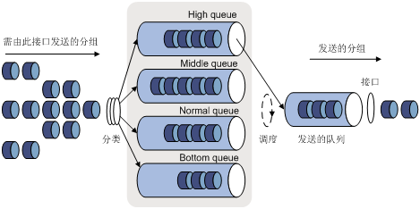 QoS技术介绍-新华三集团-H3C