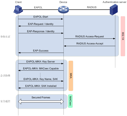 MACsec技术白皮书-新华三集团-H3C