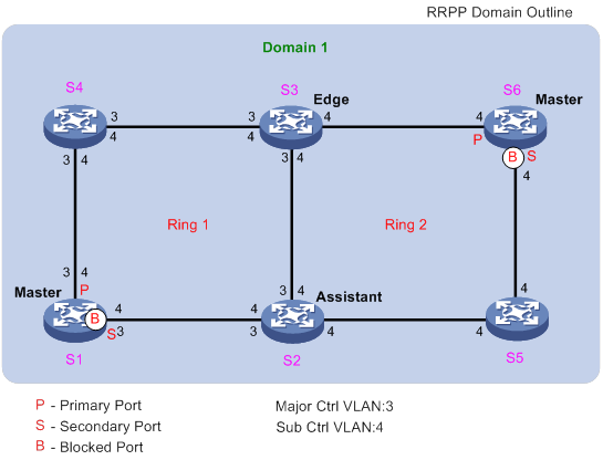 RRPP技术白皮书-新华三集团-H3C
