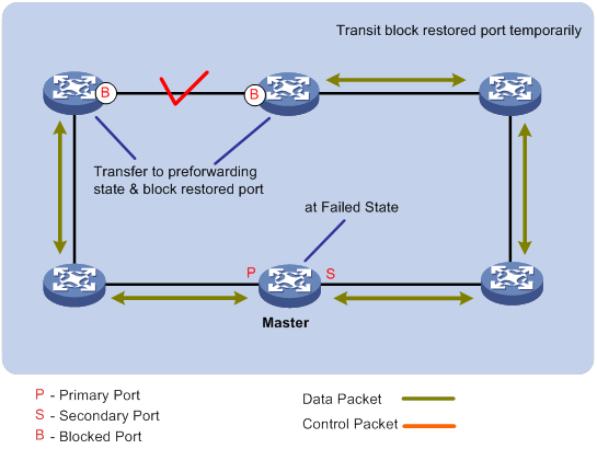 RRPP技术白皮书-新华三集团-H3C