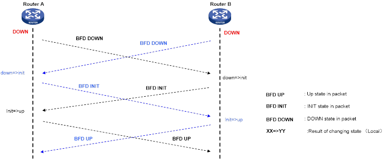 BFD技术白皮书-新华三集团-H3C