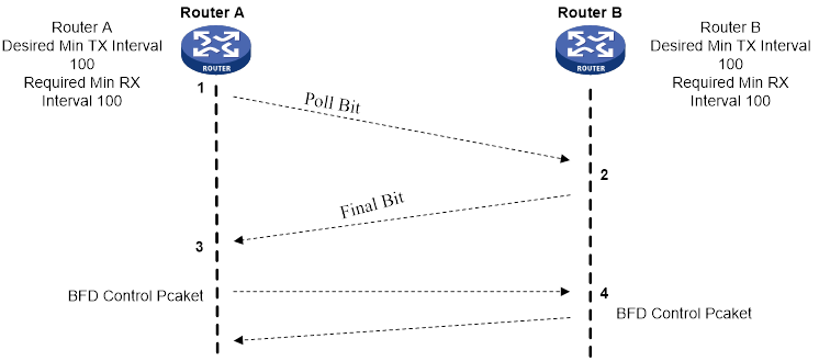 BFD技术白皮书-新华三集团-H3C