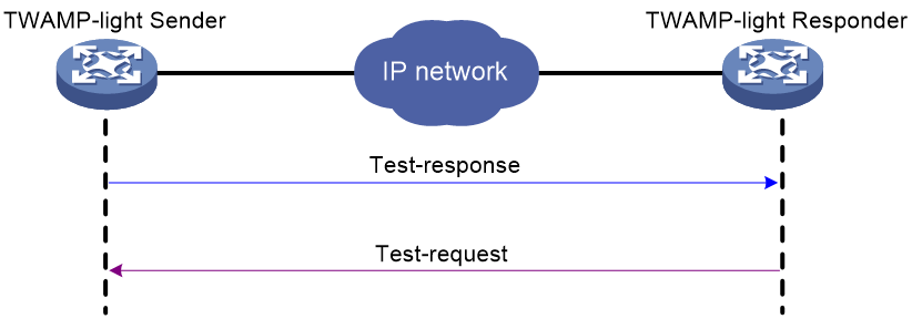 TWAMP Light技术白皮书-6W100-新华三集团-H3C
