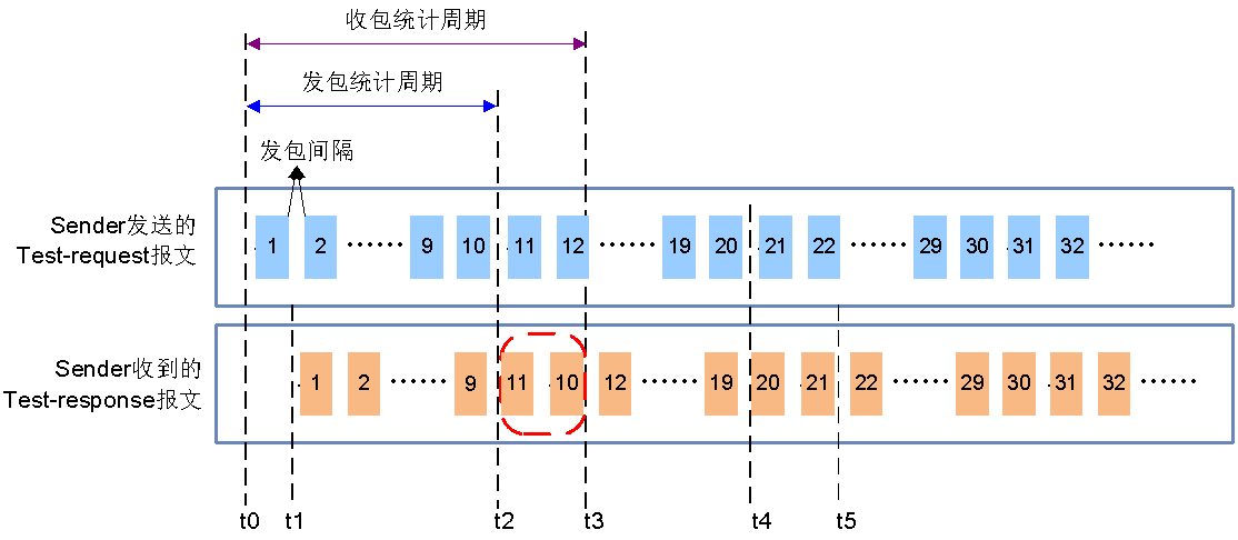 TWAMP Light技术白皮书-6W100-新华三集团-H3C