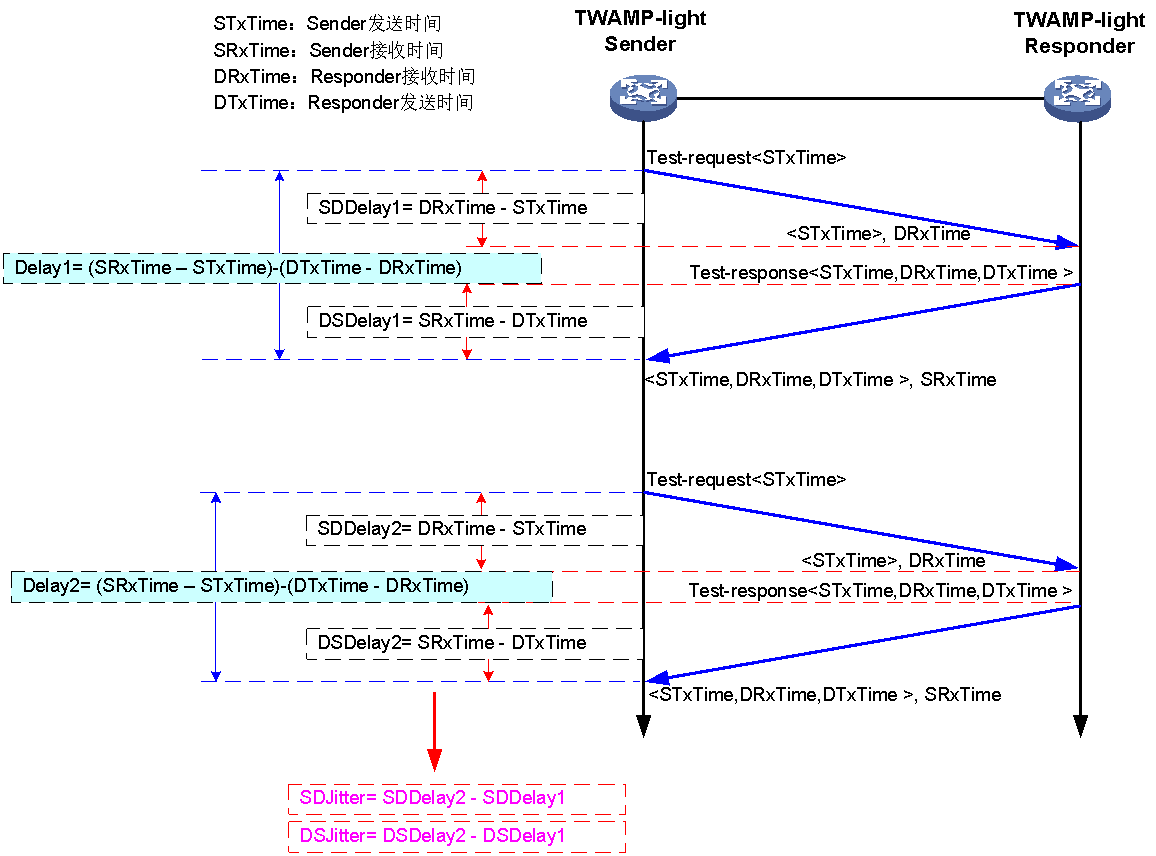 TWAMP Light技术白皮书-6W100-新华三集团-H3C