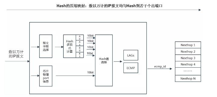 互联网技术详解 | 数据中心网络HASH技术演进-新华三集团-H3C