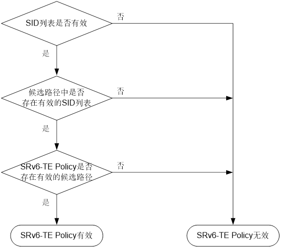SRv6-TE Policy配置-新华三集团-H3C