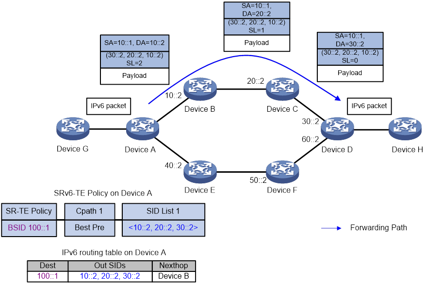 SRv6-TE Policy配置-新华三集团-H3C