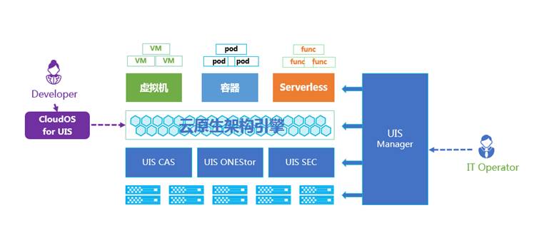 H3C UIS 7.0超融合软件-企业官网