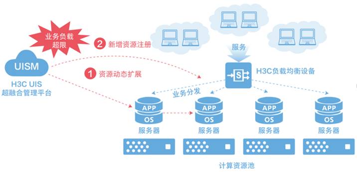 H3C UIS 7.0超融合软件-