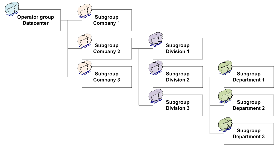 An operator group is a group of operatorsthat have the same access ...
