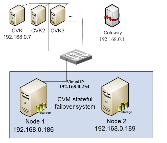 Figure-1 Stateful failover system