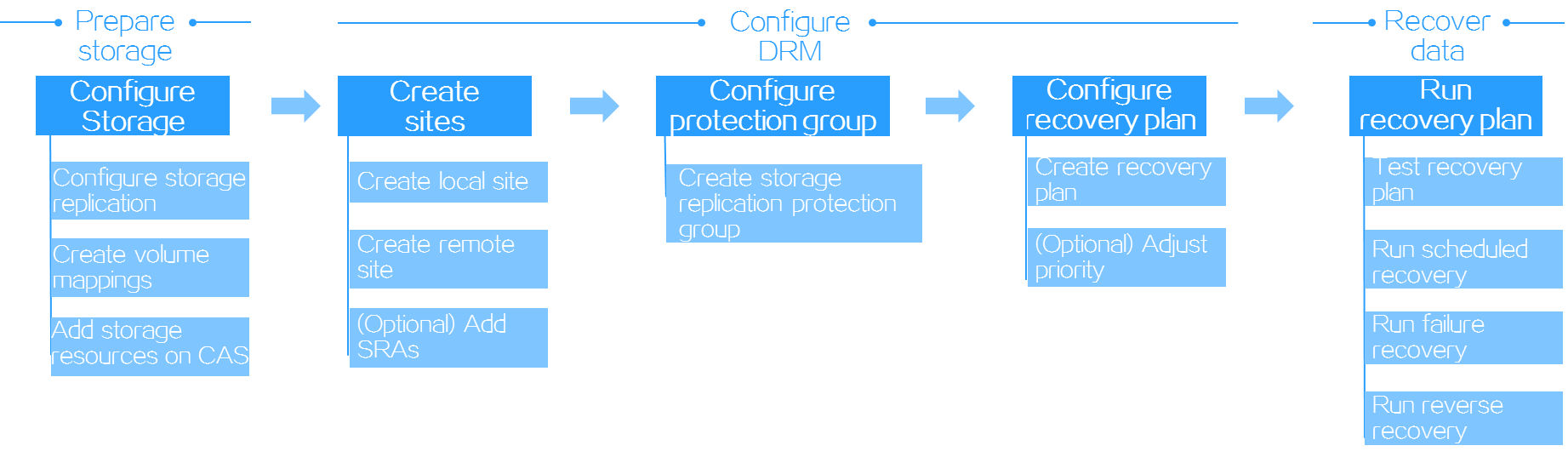 Figure-1 Configuration procedure for storage replication-based ...