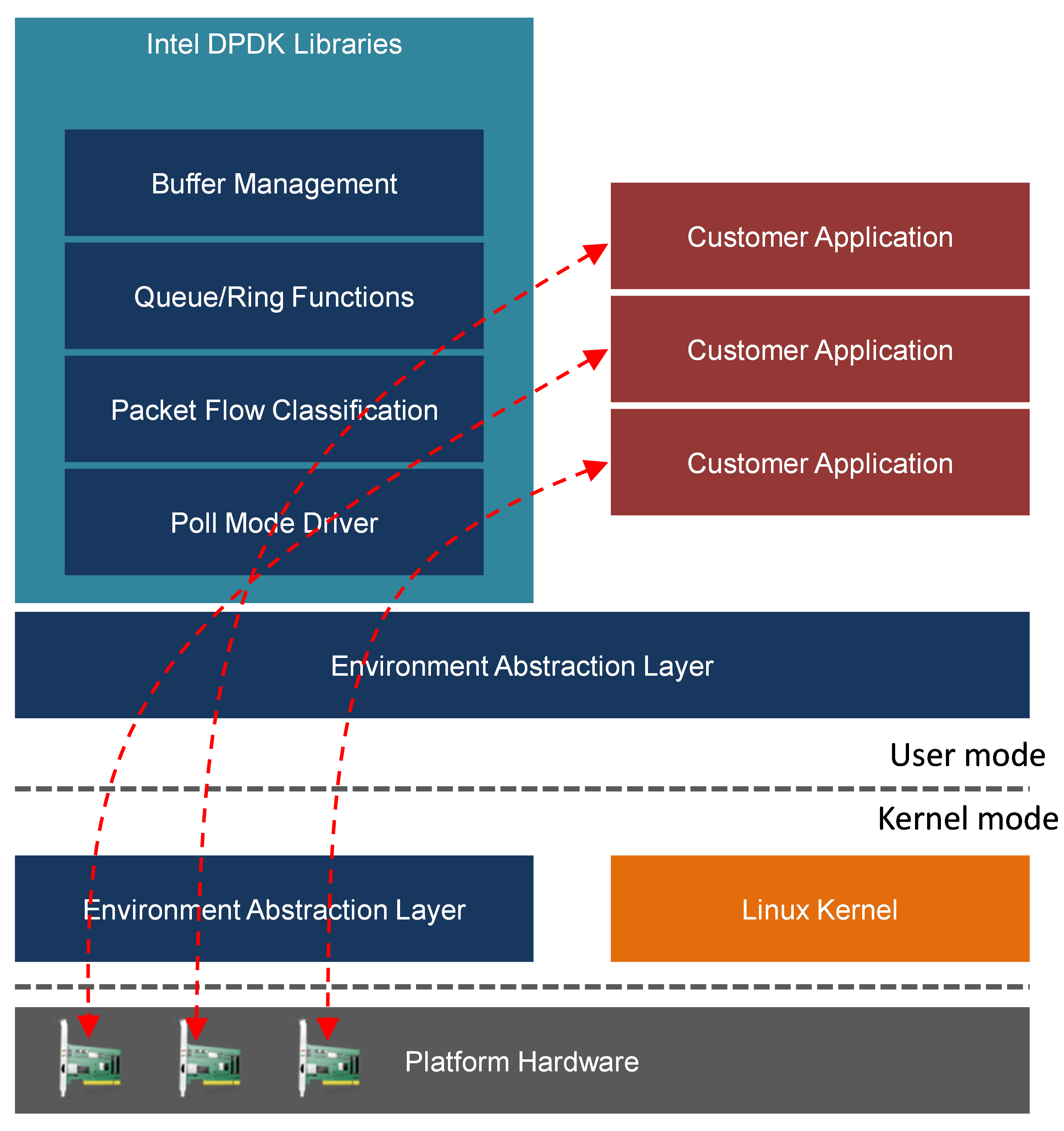 Figure-1 DPDK architecture