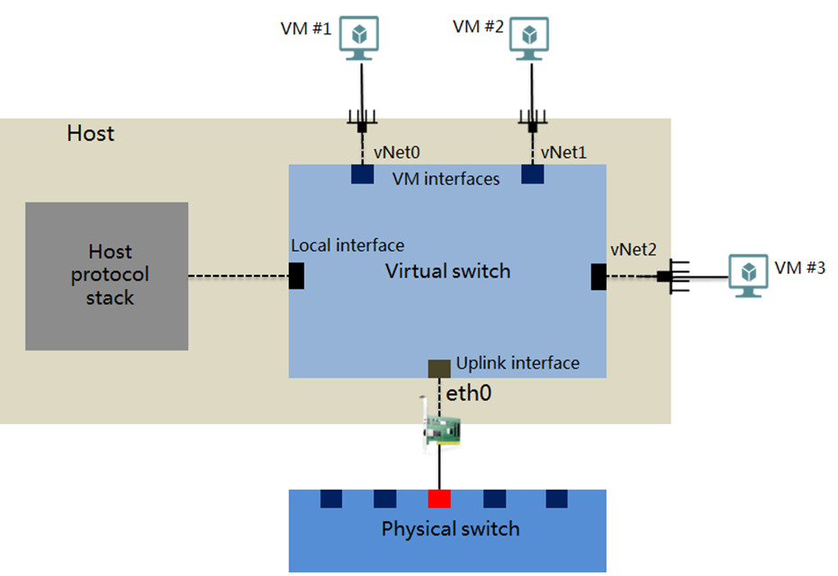 A virtual switch provides the followinginterfaces: