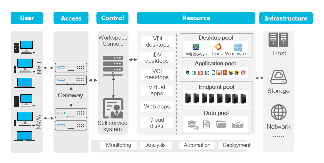 Figure-1 H3C Workspace architecture (office scenario)